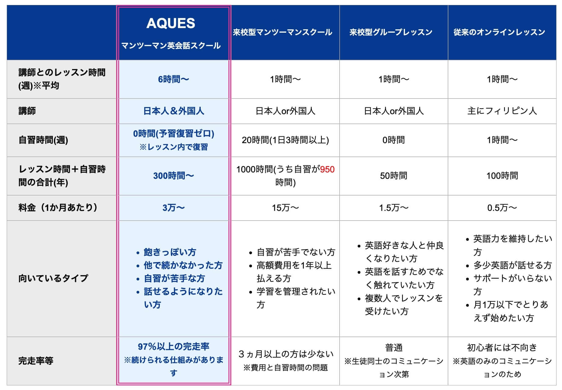 AQUES（アクエス）の評判・体験口コミ・料金プラン｜継続率97％のDaiGo推奨オンライン英会話 | 英会話のENGLISHタイムズ